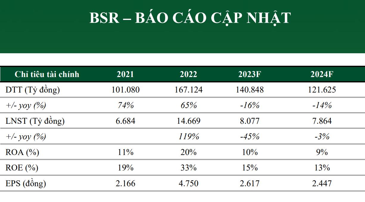 Phân tích mã cổ phiếu BSR Dự báo sản lượng năm 2024 - robochungkhoan